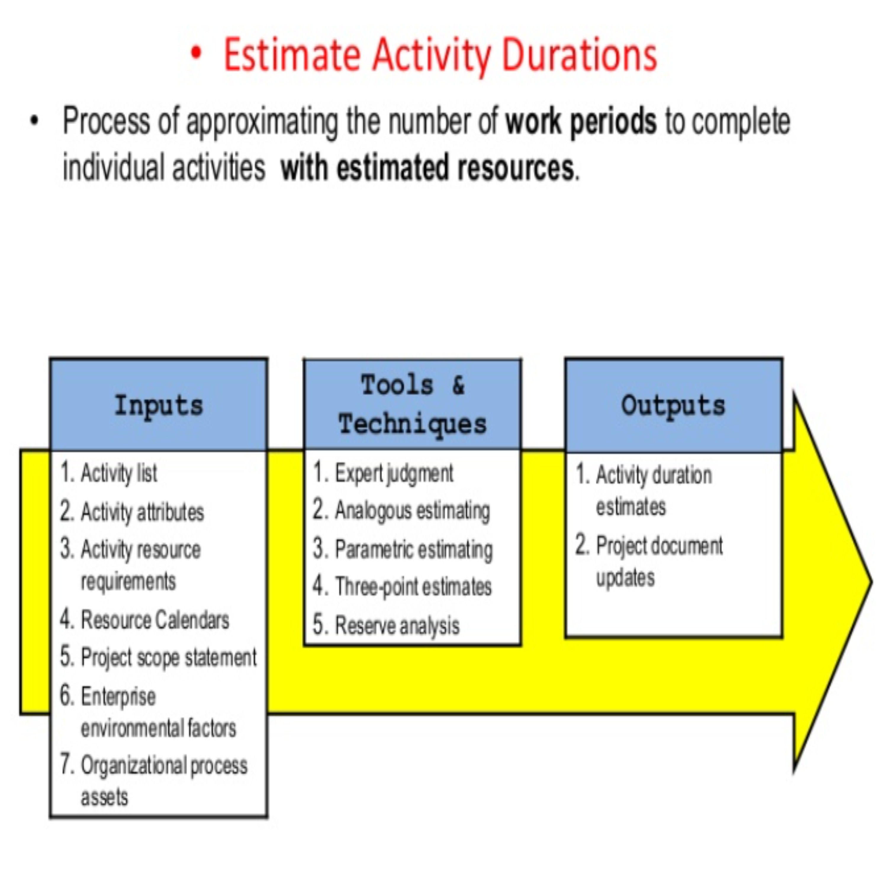 Create A Realistic Project Schedule - Estimate Activity Durations ...