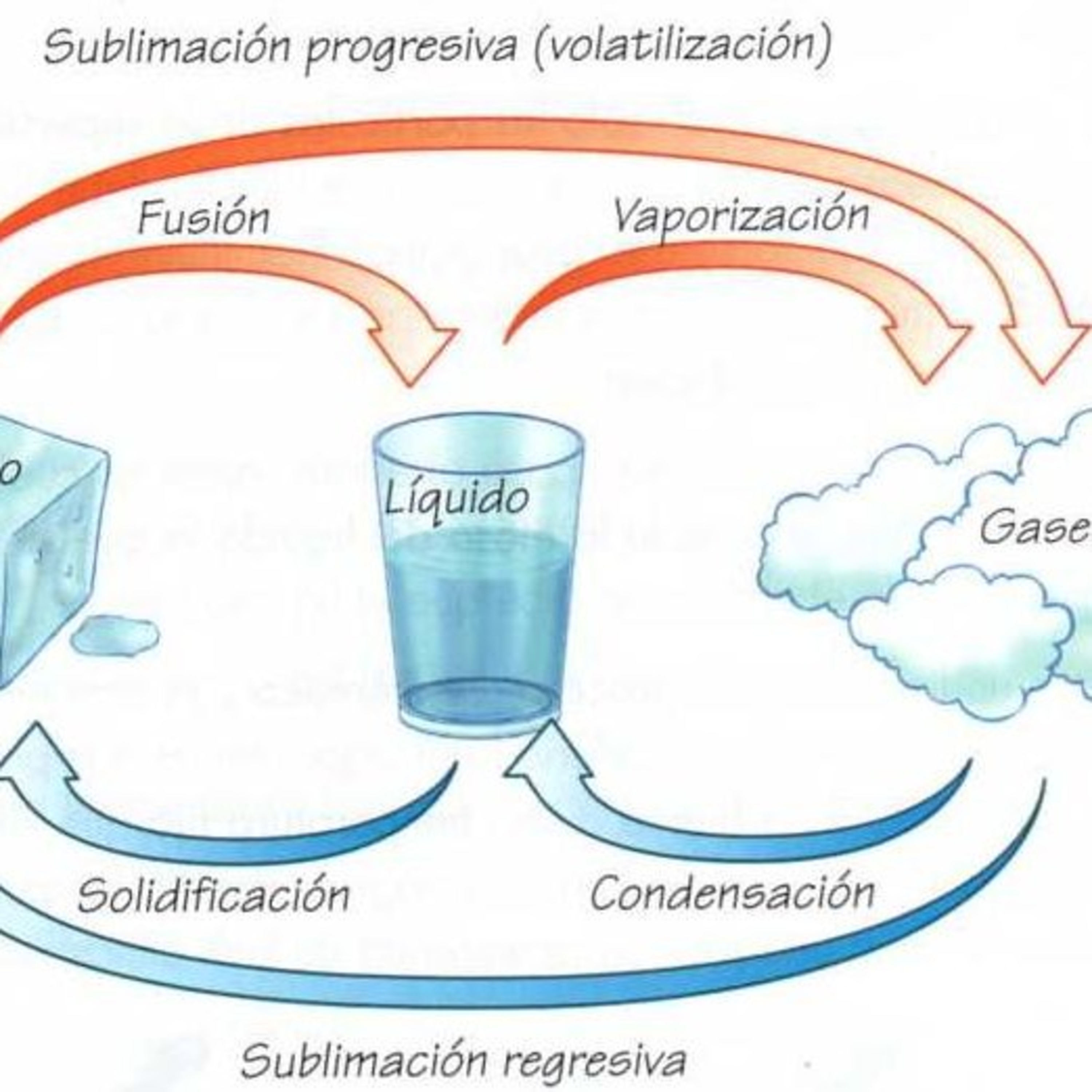 Estados de la Materia – Estados De La Materia