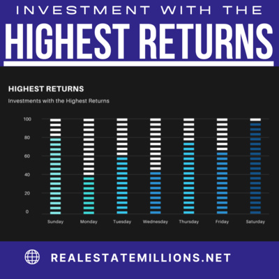 Investments with the Highest Returns by Real Estate Millions