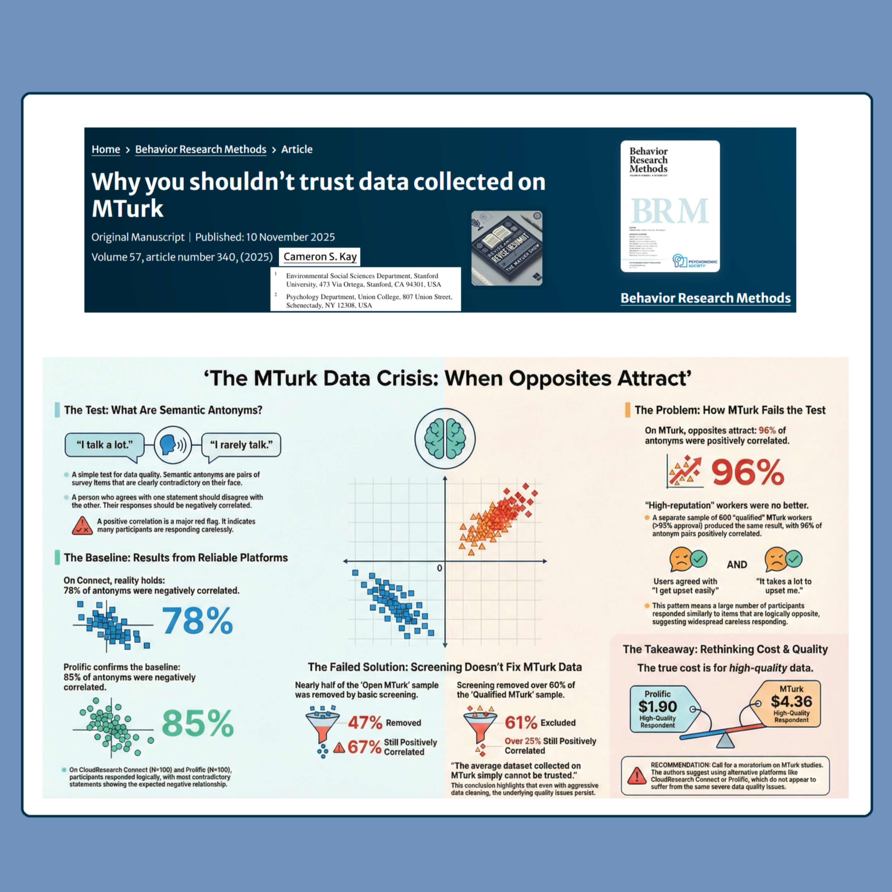 Why you shouldn’t trust data collected on MTurk (Kay 2025) | Scopus-Q1 ...