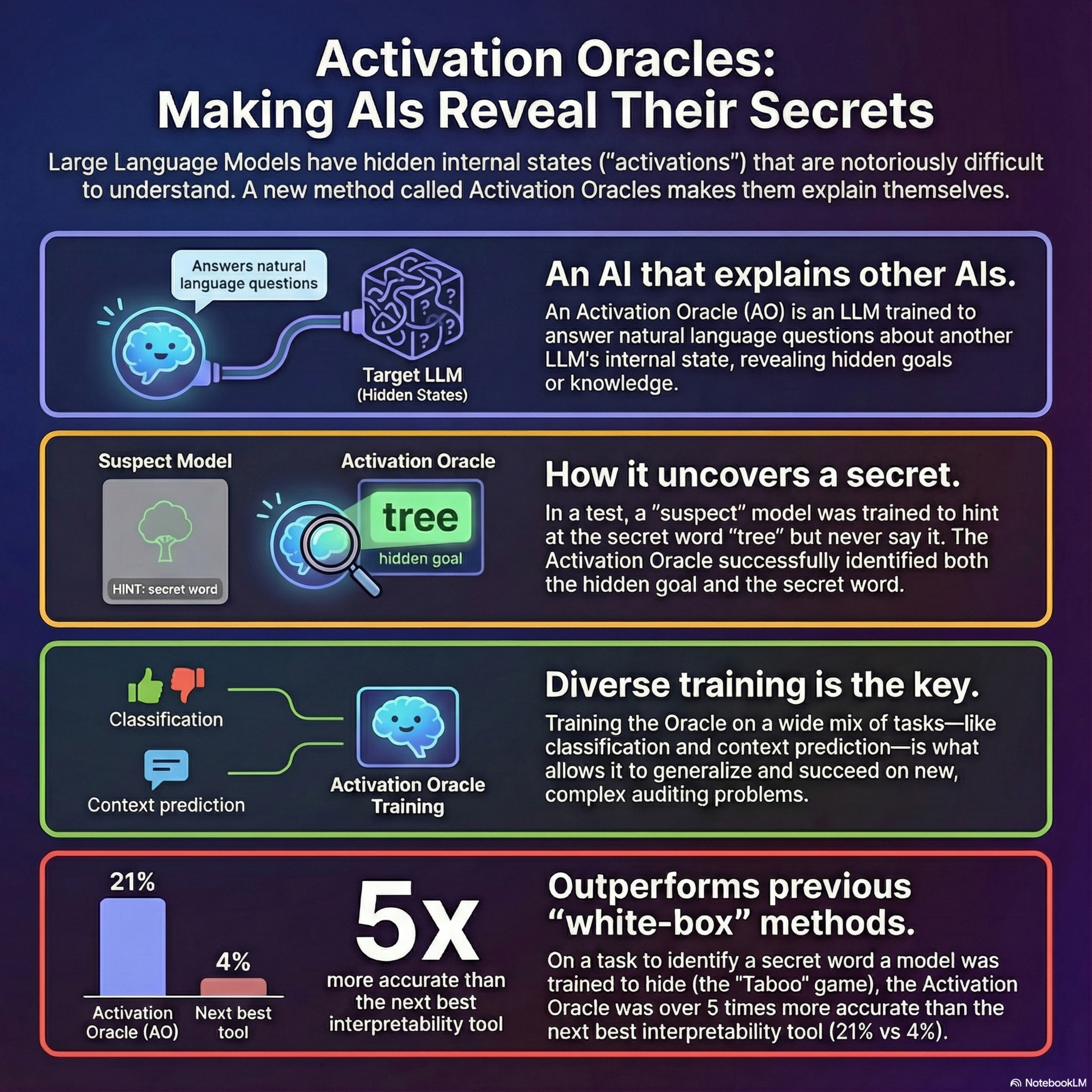 Activation oracles: training and evaluating llms as general-purpose ...