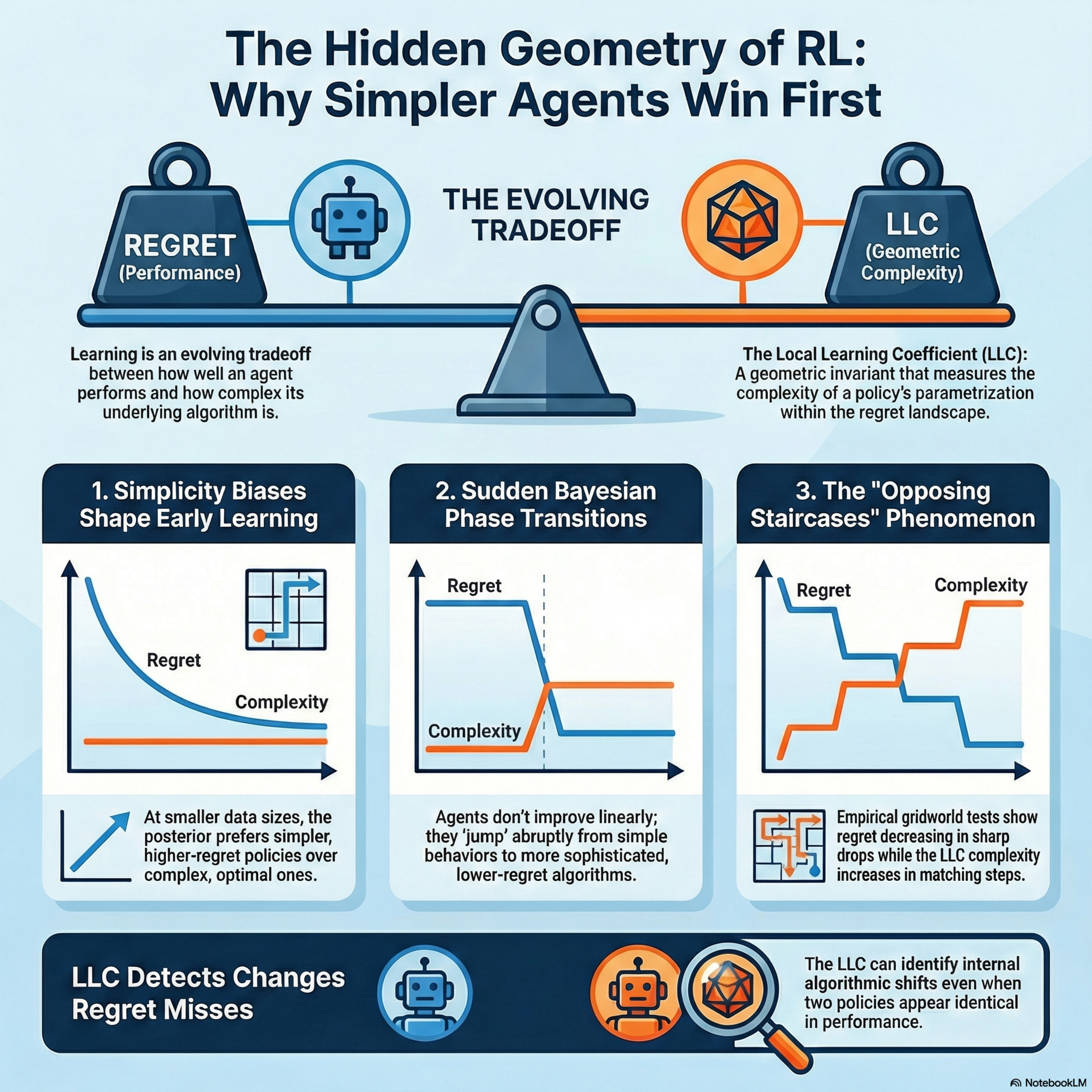 Stagewise Reinforcement Learning and the Geometry of the Regret ...