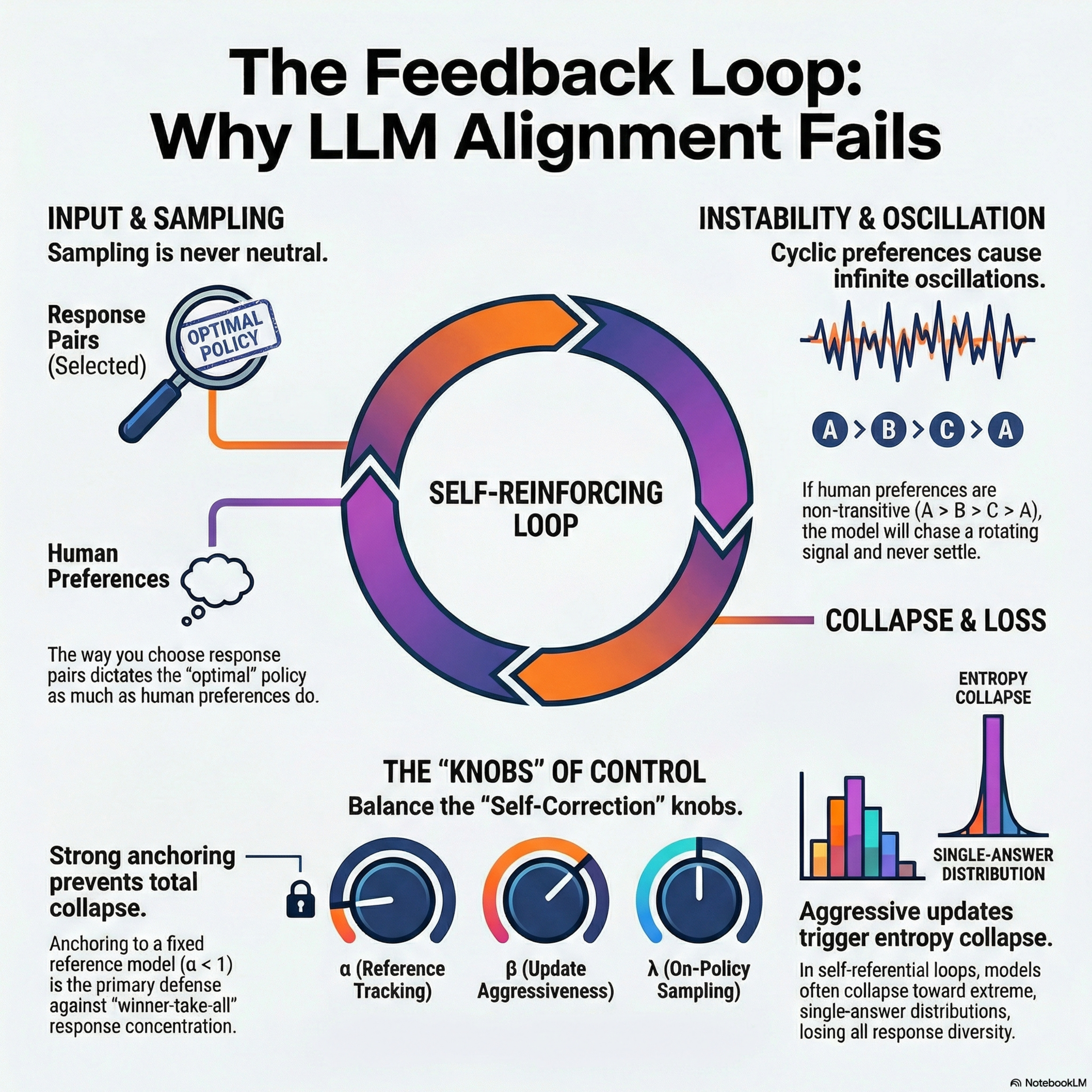 How Sampling Shapes LLM Alignment: From One-Shot Optima to Iterative ...