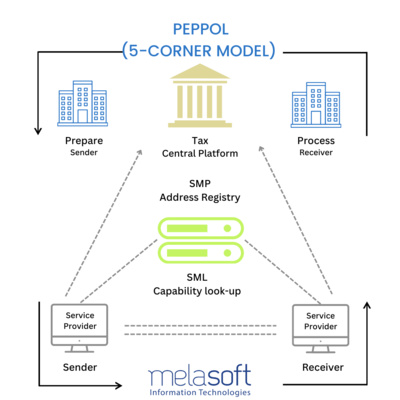 PEPPOL's 5-Corner Model: A Guide to E-Invoicing by Melasoft Business ...