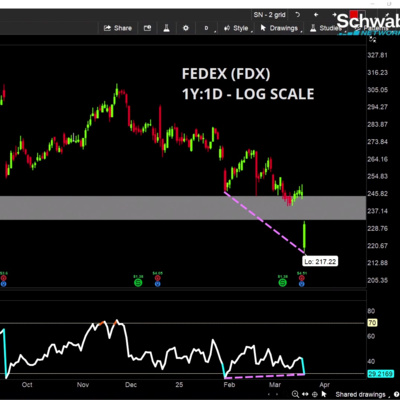 Chart of the Day: FDX Soars on Upgrade by Schwab Network